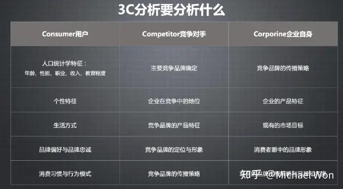提高思考效率的50个模型（14）——3C模型 - 知乎