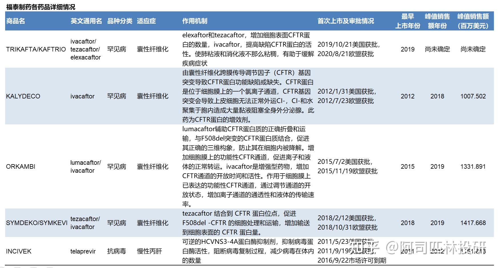 Vertex Pharmaceuticals是一家怎样的药企？其新药研发流程中的管线和技术有哪些特点？ - 知乎