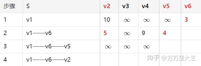 【看完必懂】Dijkstra算法（附案例详解） - 知乎