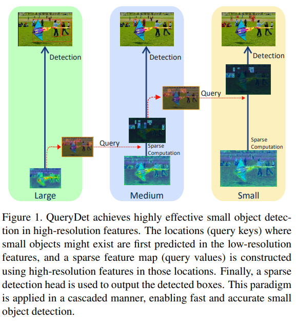 CVPR 2022| QueryDet: 使用级联稀疏query加速高分辨率下的小目标检测 - 知乎
