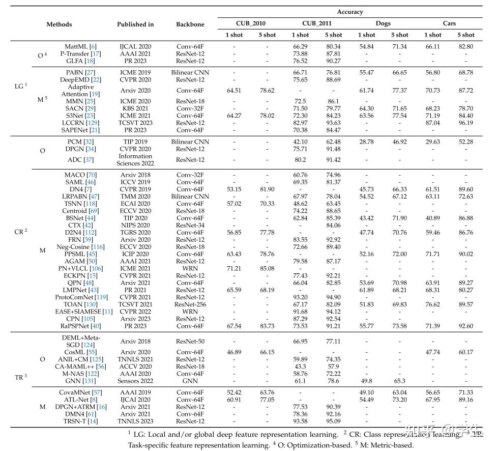 Few-Shot Fine-Grained Image Classification: A Comprehensive Review - 知乎