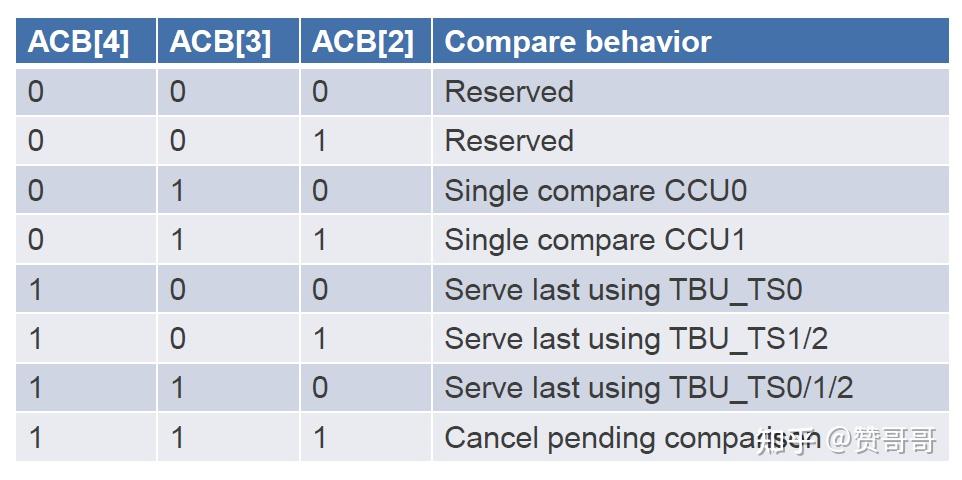 RH850P1X芯片学习笔记-Generic Timer Module (GTM)-ATOM - 知乎