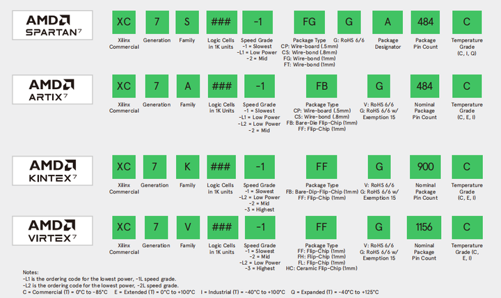 FPGA芯片选型宝典（一）手把手带你选择AMD Xilinx 7系列芯片 - 知乎