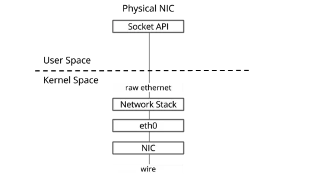 Linux 虚拟网络设备 tun/tap veth pair - 知乎