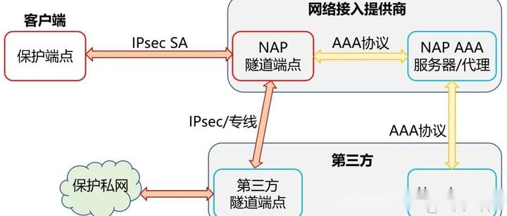 互联网密钥交换 (IKEv2) 协议中的多重认证交换 - 知乎