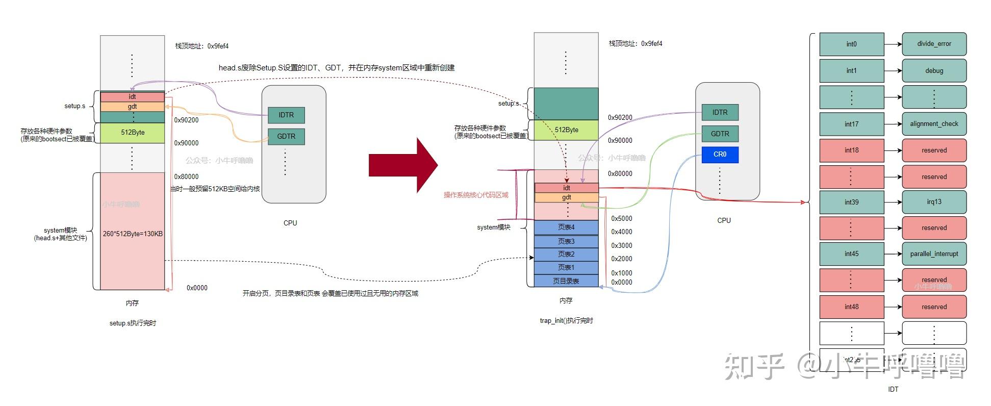Linux0.12内核源码解读(7)-陷阱门初始化 - 知乎