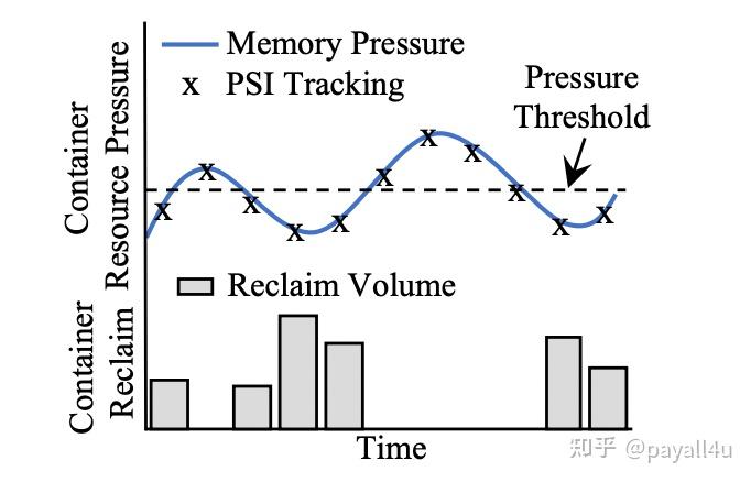论文浅析 - TMO Transparent Memory Offloading - 知乎
