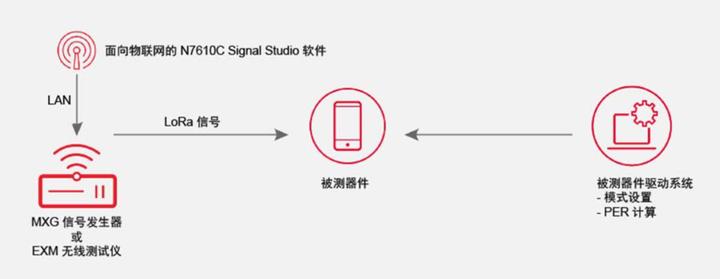 什么是LoRa？如何克服 LoRa 器件射频测量挑战？ - 知乎