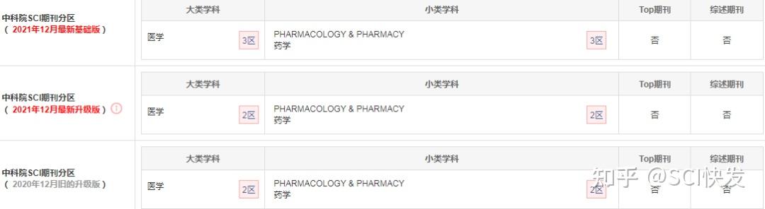 SCI期刊分析：药学JCR2区，OA期刊，快接收，国人发文量第一 - 知乎