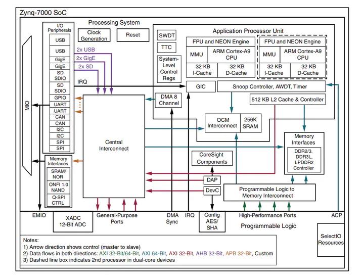 ZYNQ PL 端读取 DDR 验证 PS 端 Linux 的物理地址读写 - 知乎