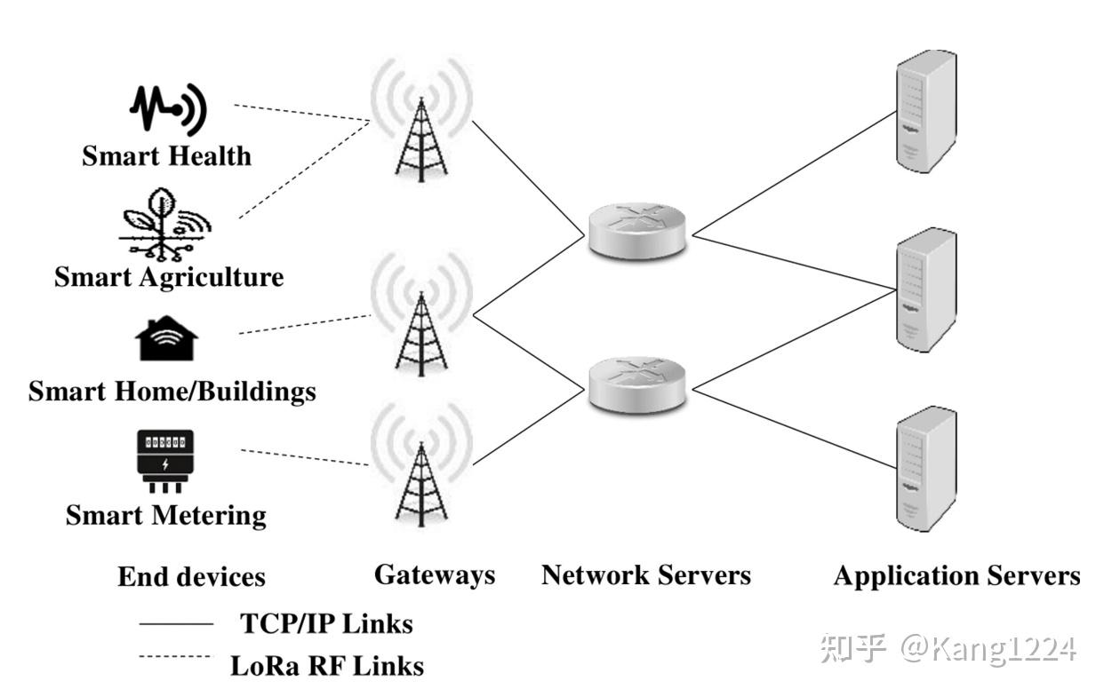 【LoRa】一文带你看懂LoRa与LoRaWAN技术 - 知乎