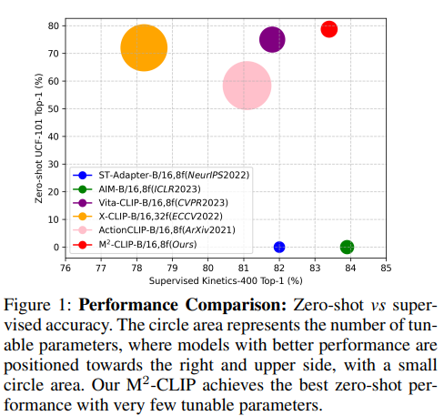 M^2-CLIP: A Multimodal, Multi-task Adapting Framework for Video Action ...
