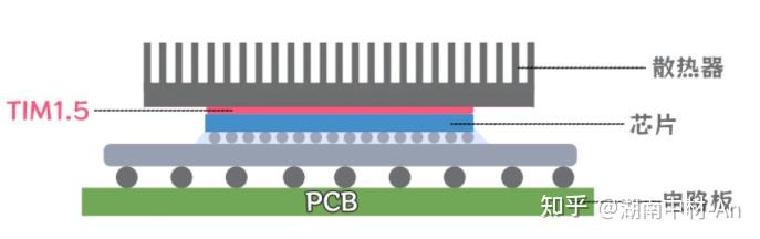 芯片散热材料——TIM（热界面材料）TIM1、TIM2、TIM1.5 - 知乎