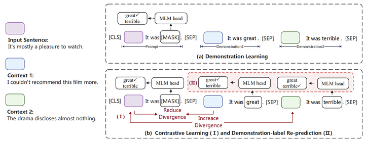 ACL2023| Let Me Check the Examples: Enhancing Demonstration Learning ...