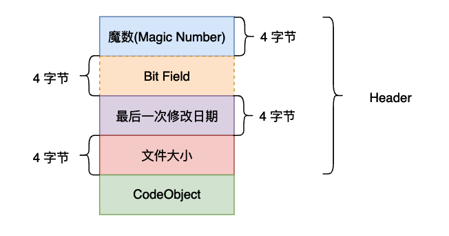 深入理解 Python 虚拟机:pyc 文件结构 知乎