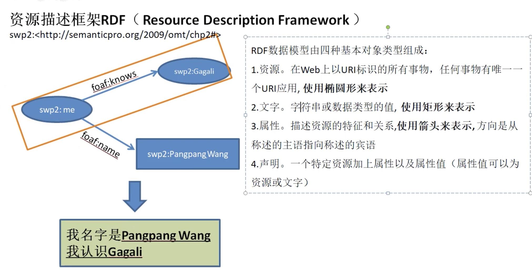 知识图谱学习记录-1.2 RDF资源描述框架 - 知乎