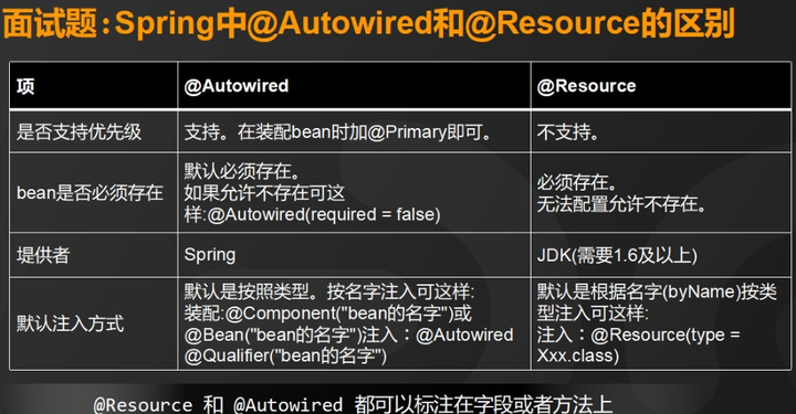 Spring有哪些注解可以注入 Bean ？ Autowired` 和 Resource 的区别？ 知乎