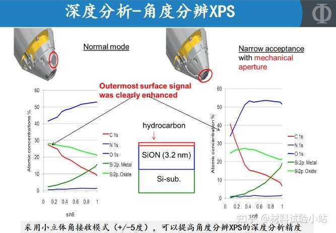 XPS基本原理、技术特点及应用知识点 - 知乎