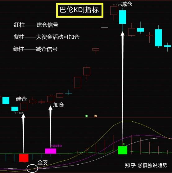 这才是KDJ参数的最佳设置，连续三年没钝化过 - 知乎