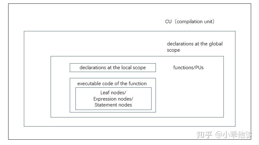 方舟编译器学习笔记20 方舟编译器的IR结构和LLVM的IR结构对比 - 知乎