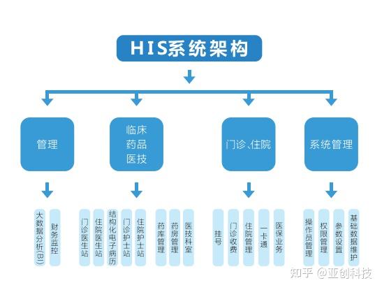 医院的HIS、CIS、LIS、EMR、PACS、RIS、CAD都是指哪些系统，谢谢，请分别回答?? - 知乎