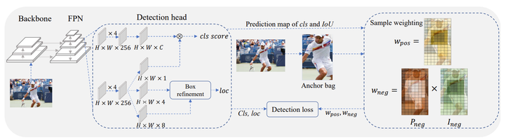 CVPR2022 A Dual Weighting Label Assignment Scheme for Object Detection 新的LA加权范式 - 知乎
