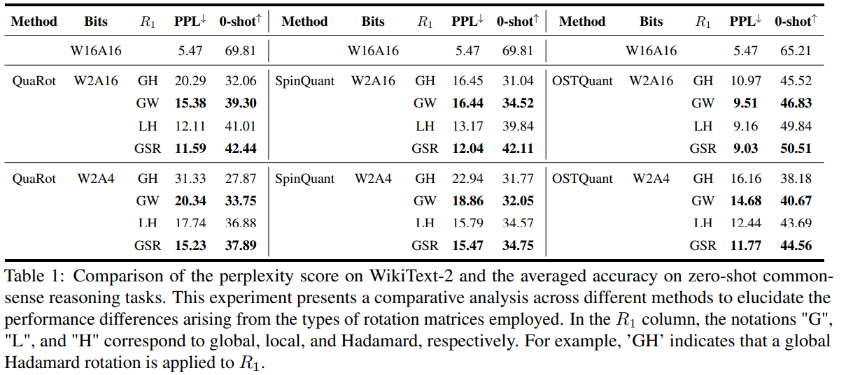 旋转矩阵在LLM量化中的使用 - 知乎