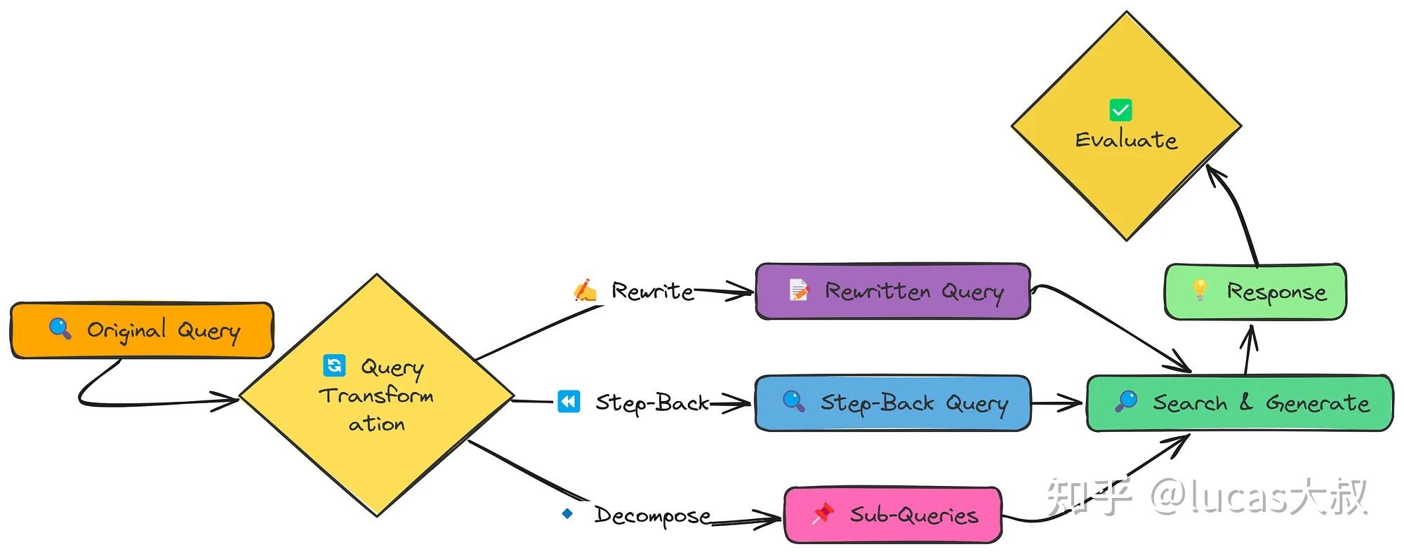 测试18种RAG技术找到最优方案（一） - 知乎