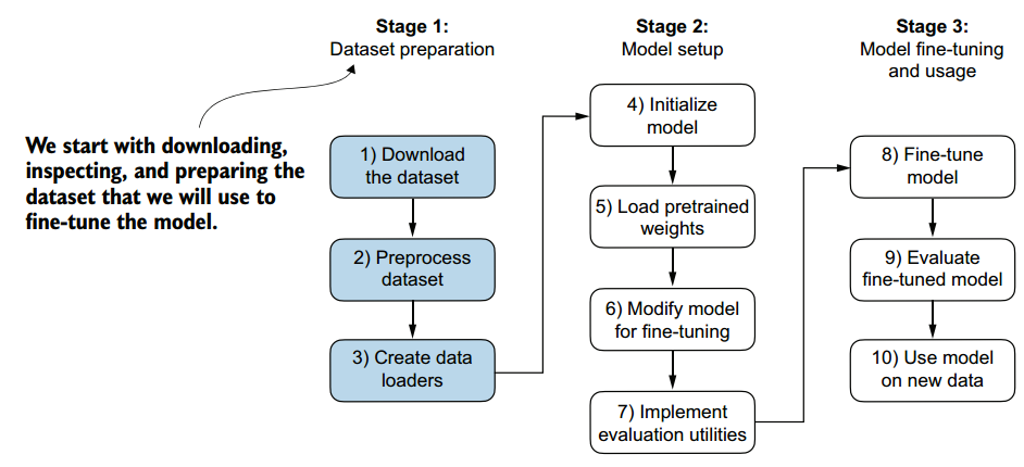 Build A LLM(from scratch) 第六章-Fine-tuning for classification - 知乎