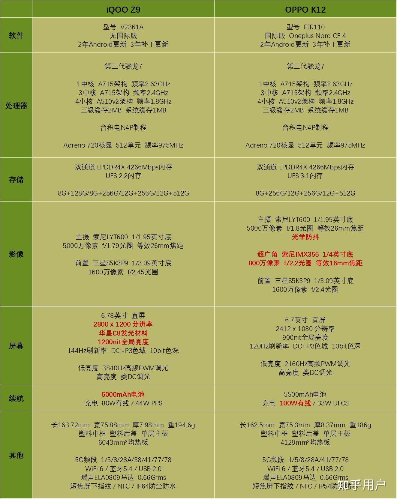 OPPO K12 和 iQOO Z9 选哪款更值得入手呢？ - 知乎