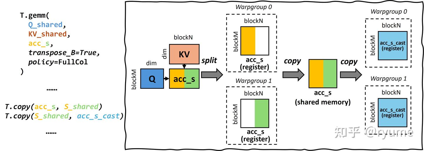 TileLang: 80行Python kernel代码实现FlashMLA 95%的性能 - 知乎
