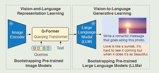 BLIP-2: 从冻结的单模态模型引导图文预训练 - 知乎