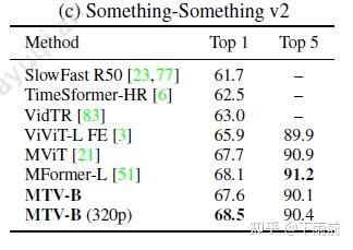 MTV：Multiview Transformers for Video Recognition - 知乎