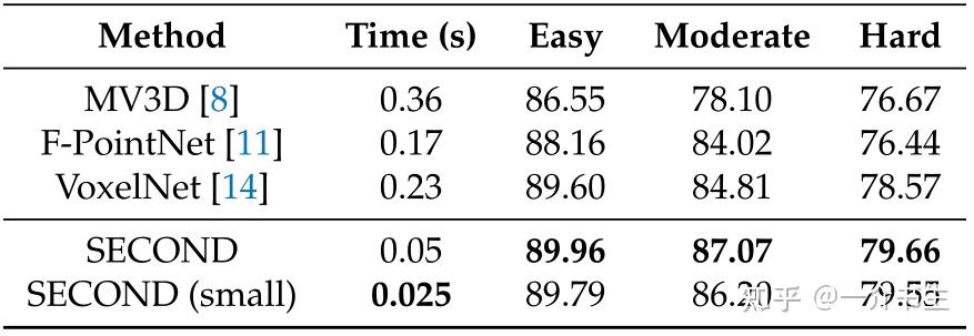 SECOND: Sparsely Embedded Convolutional Detection - 知乎