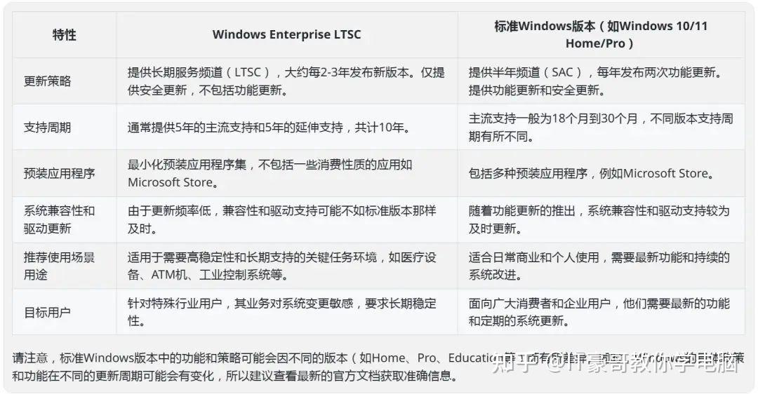 下载 | Win10 LTSB 2016官方精简版，适合低配老电脑的系统！(集成7月最新补丁、Win10 1607) - 知乎