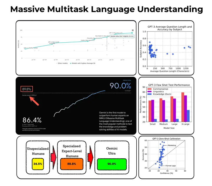 什么是多任务语言理解或 MMLU？ - 知乎