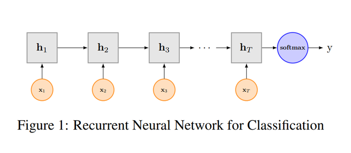 tensorflow文本分类实战（二）——TextRNN - 知乎