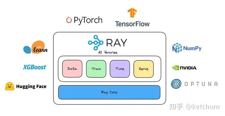 Ray框架在大规模AI应用开发扮演了怎么样的角色？ - 知乎