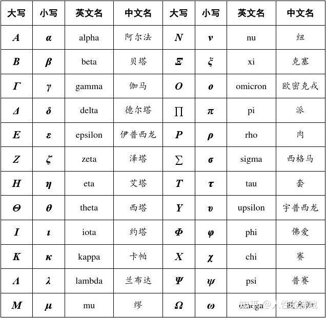 正方向，求和符号∑（英语名称：Sigma，汉语名称：西格玛） - 知乎
