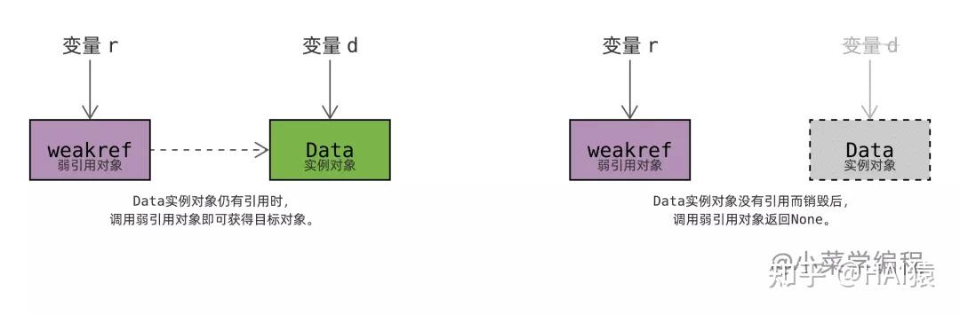 你不知道的一个 Python 开发神技 - weakref - 知乎