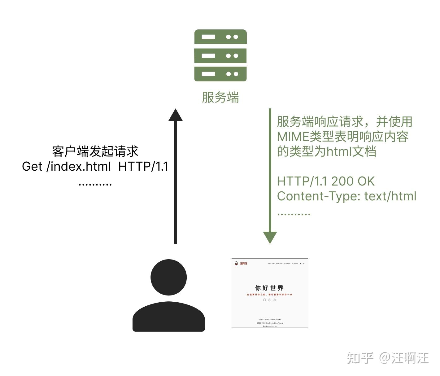 【HTTP完全注解】不为人知的MIME类型 - 知乎