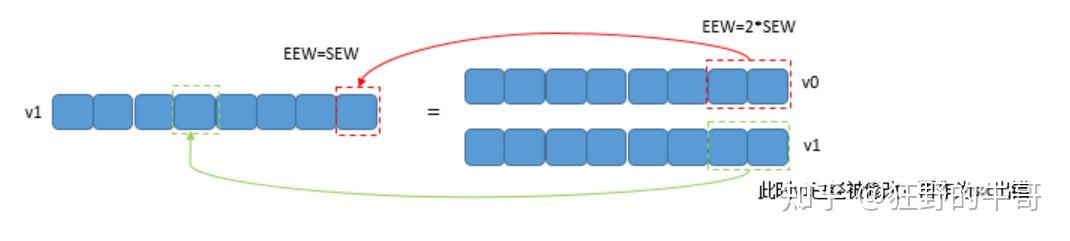 RISC-V Vector的核心概念 - 知乎