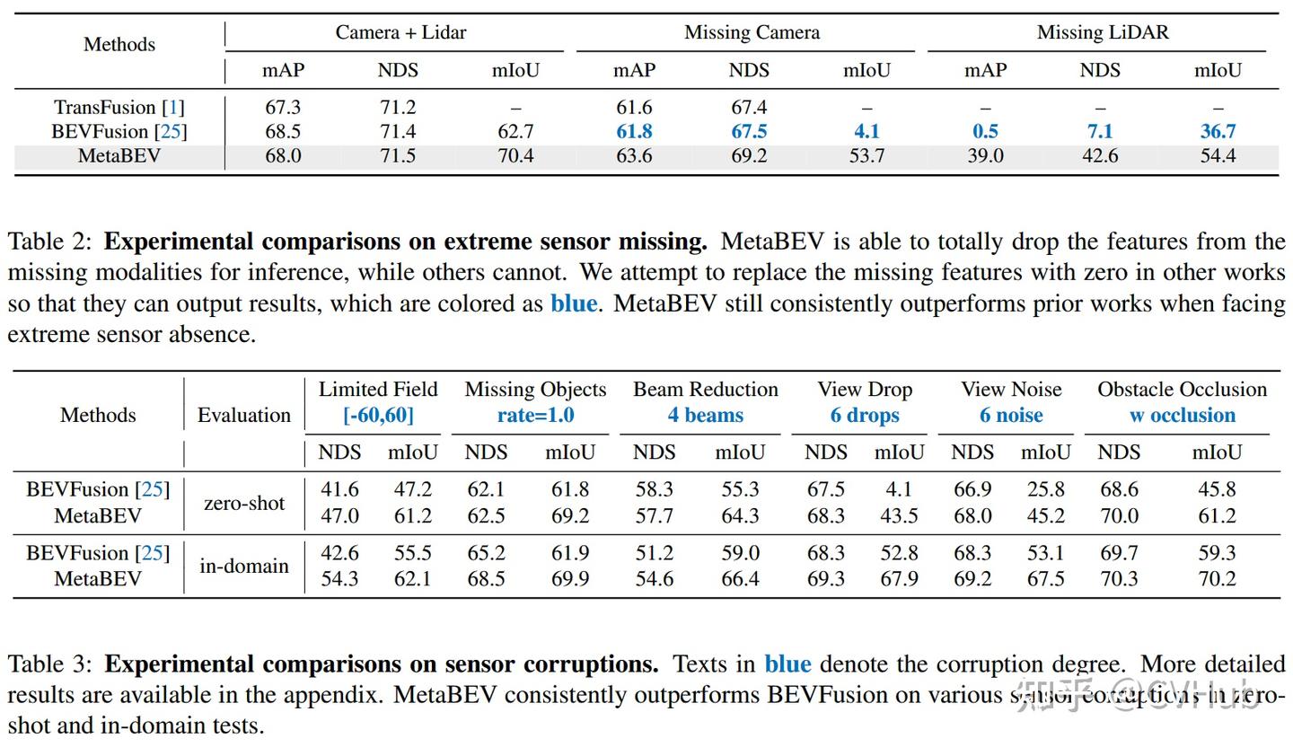 传感器失效怎么办？MetaBEV：一种新颖且鲁棒感知网络架构，专治各自传感器疑难杂症 - 知乎