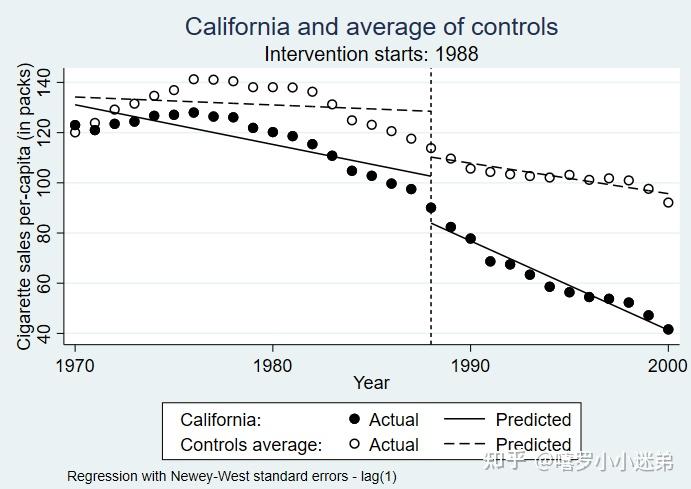 中断时间序列分析（Interrupted time series analysis） - 知乎
