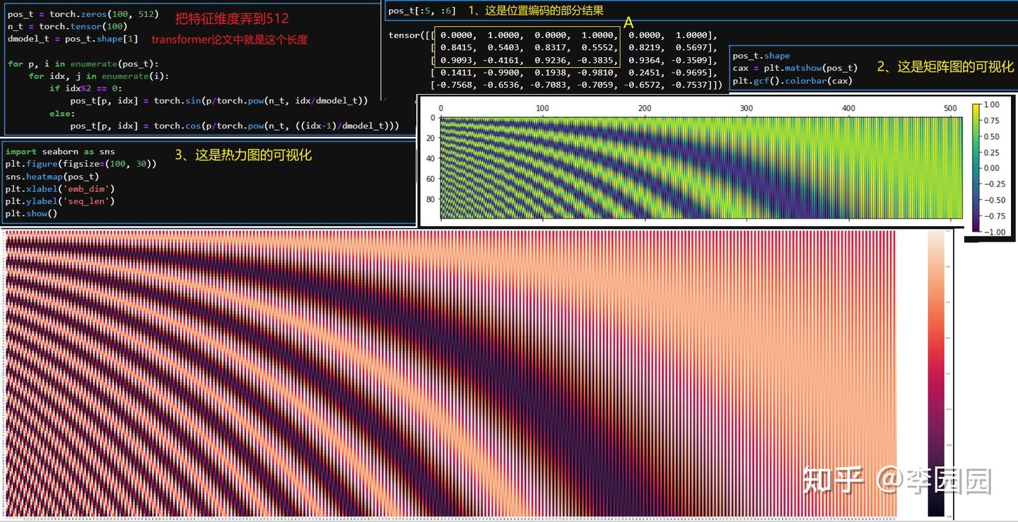【NLP】第六章：位置编码Positional Encoding - 知乎