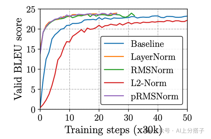 [经典论文] RMSNorm (NeurIPS 2019) 优势和实现 - 知乎