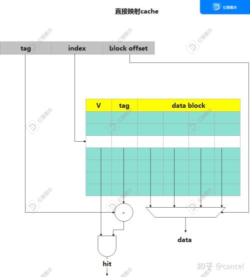 Cpu设计之缓存---cache（深度讲解篇） - 知乎