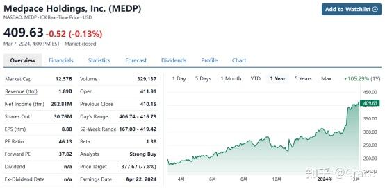 2024年全球CRO排名TOP10 - 知乎