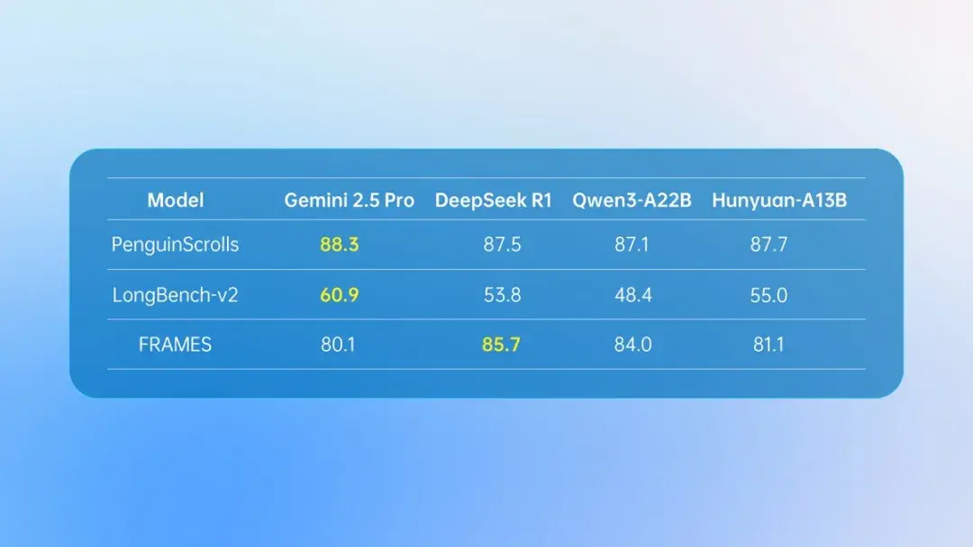 腾讯混元开源首款混合推理MoE模型Hunyuan-A13B，性能优异，激活参数仅13B - 知乎