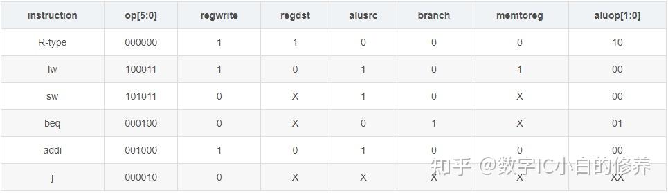CPU设计（2）——存储器与控制器（单周期CPU取指译码） - 知乎
